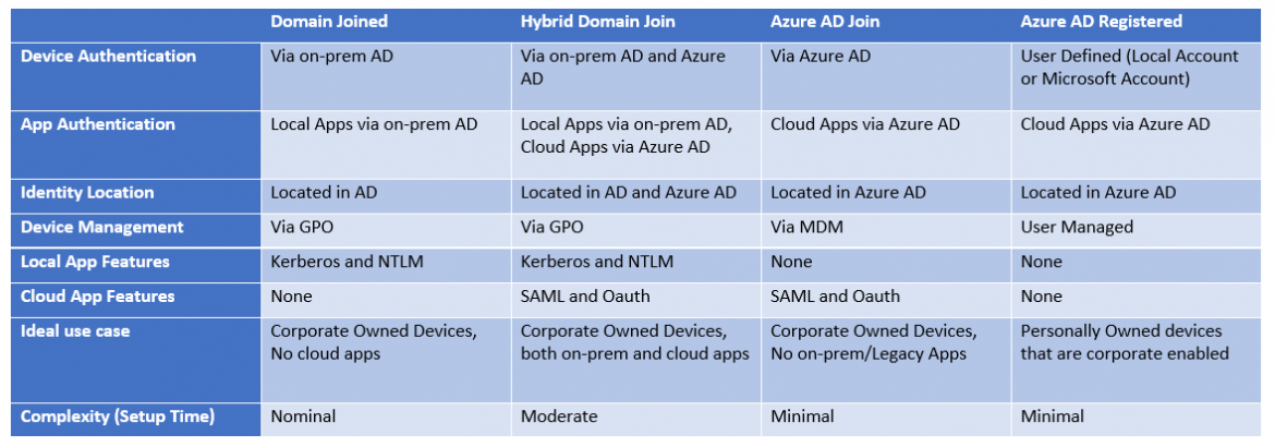 Device Management Methods with Active Directory & Azure AD - Gennaro ...