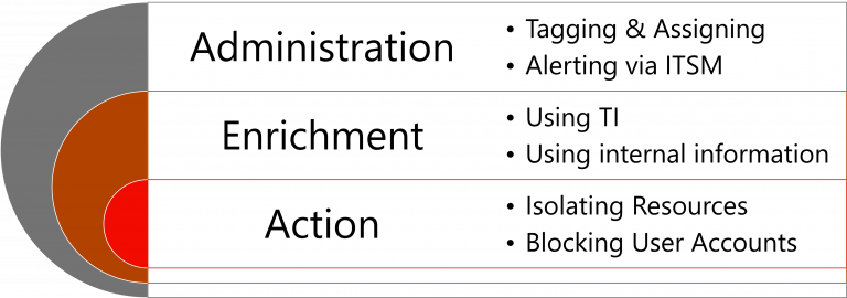 Microsoft Sentinel - Automation Examples